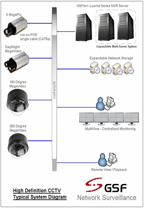 GSF Solutions Sdn Bhd :: High Definition CCTV